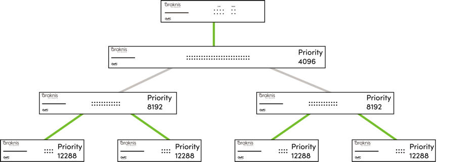 Understanding Spanning Tree Protocol (STP) & Best Practices