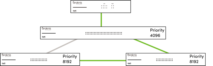 Understanding Spanning Tree Protocol (STP) & Best Practices