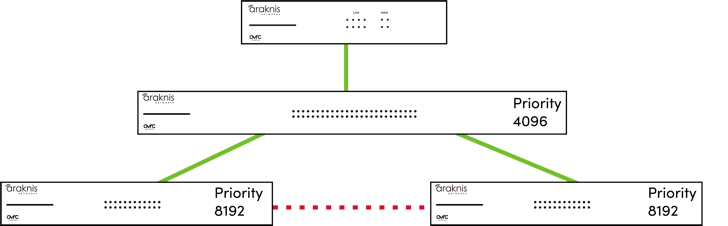 Understanding Spanning Tree Protocol (STP) & Best Practices